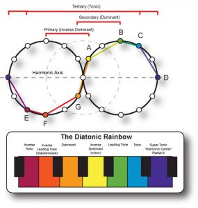 Harmonic Color Model - Token Rock